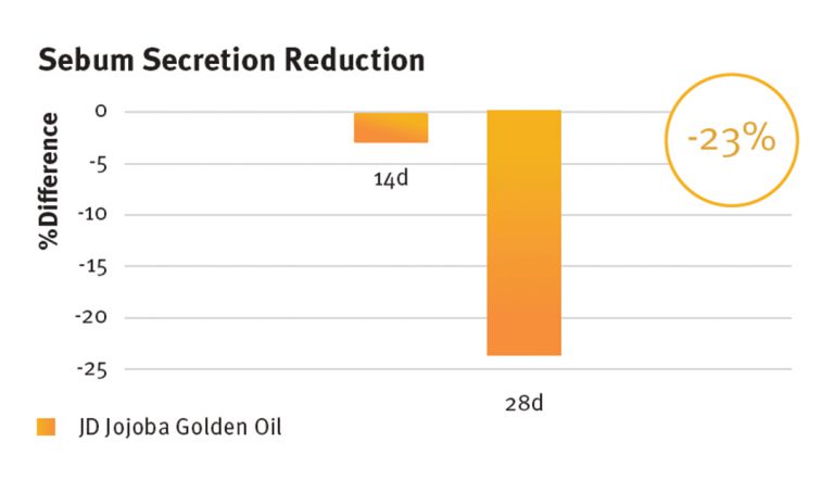 JD Jojoba Oil: Reducing Sebum with Anti-Acne Potential | A Study