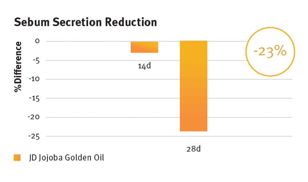 JD Jojoba Oil: Reducing Sebum with Anti-Acne Potential | A Study